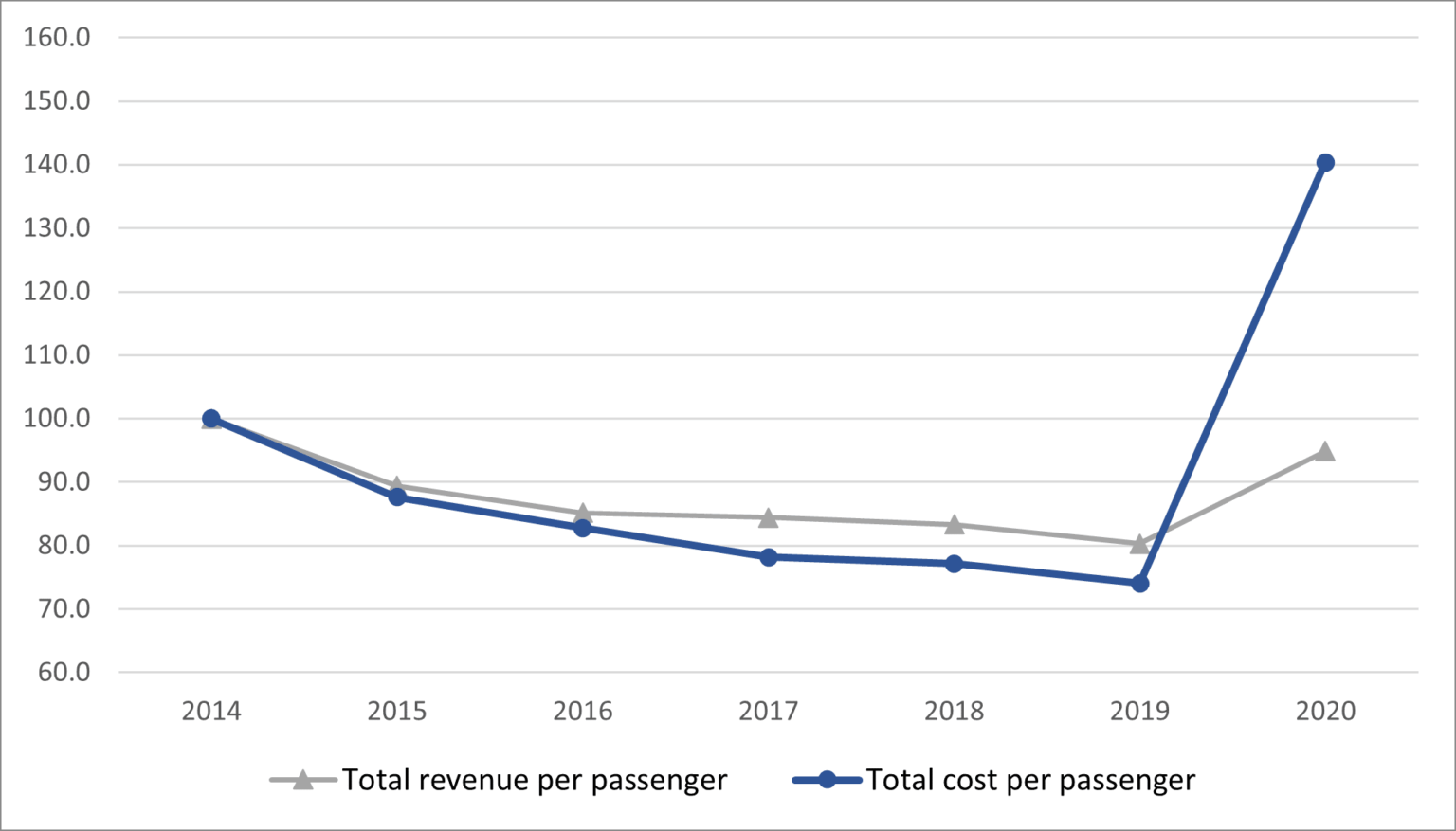 A Glimpse into Airports’ Financial Activities During the First year of ...