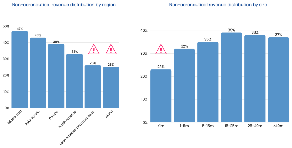 Maximizing Non-Aeronautical Revenues: Key to Airport Financial ...