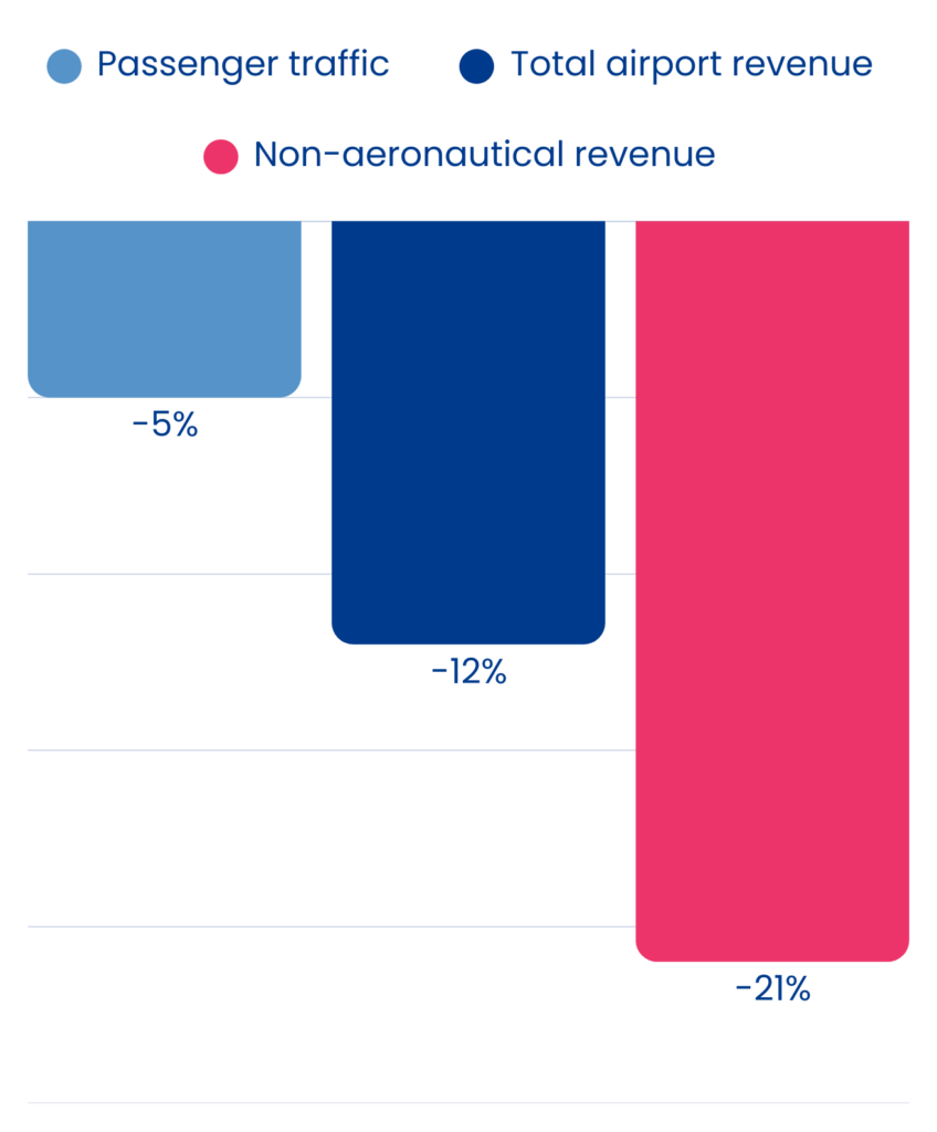Maximizing Non-Aeronautical Revenues: Key to Airport Financial ...